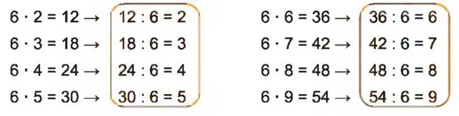 Таблиця ділення на 6 Табличне множення і ділення